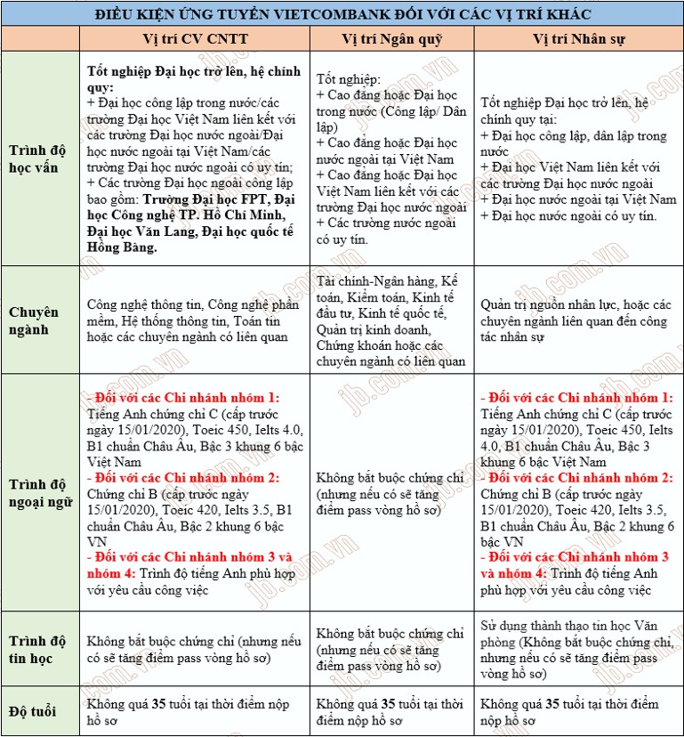 Điều kiện ứng tuyển, Yêu cầu hồ sơ, Quy trình thi tuyển vào Vietcombank
